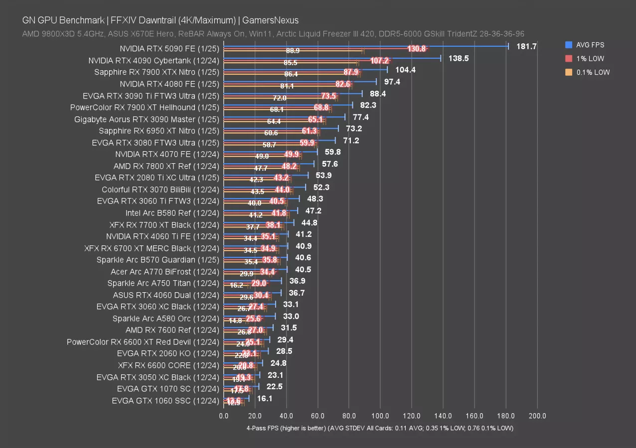 NVIDIA GeForce RTX 5090 Founders Edition Review & Benchmarks: Gaming, Thermals, & Power ...